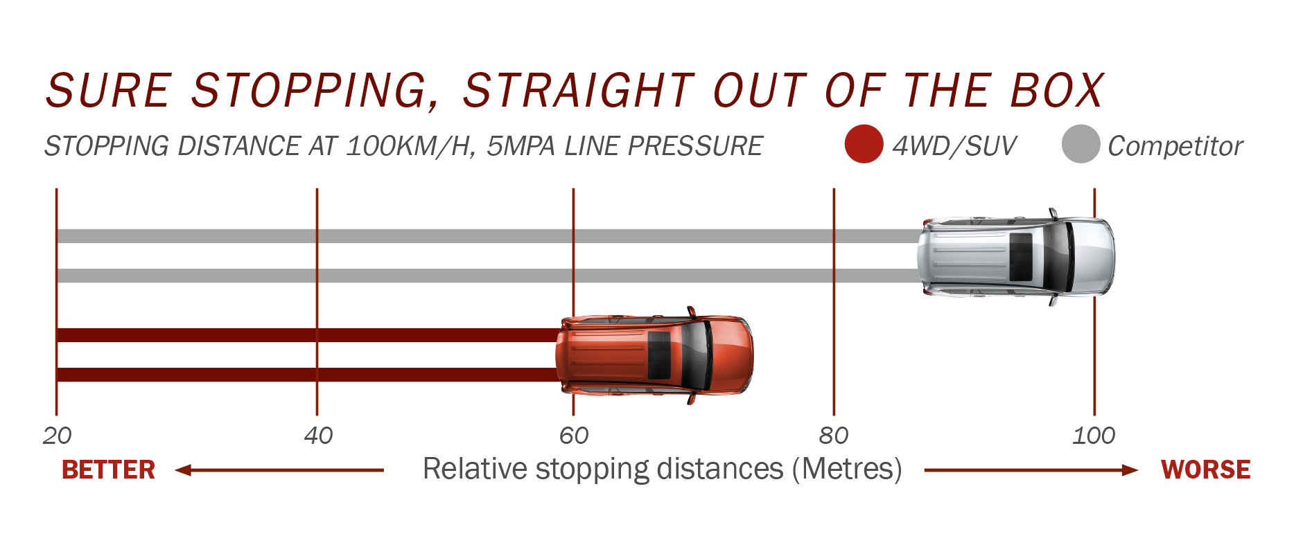 4WD/SUV | Bendix Brakes